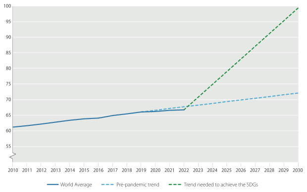 《2023永續發展報告》：所有SDGs嚴重偏離軌道 – CSRone 永續智庫